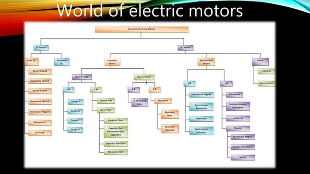 CAPACITIVE START INDUCTIVE RUN(CSIR) MOTOR PPT | PPTX