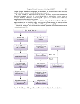 COMPUTER INTRUSION DETECTION BY TWOOBJECTIVE FUZZY GENETIC ALGORITHM | PDF