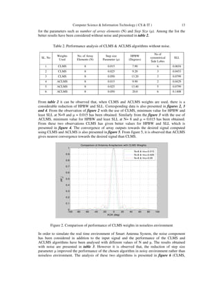 A Performance Analysis of CLMS and Augmented CLMS Algorithms for Smart Antennas | PDF