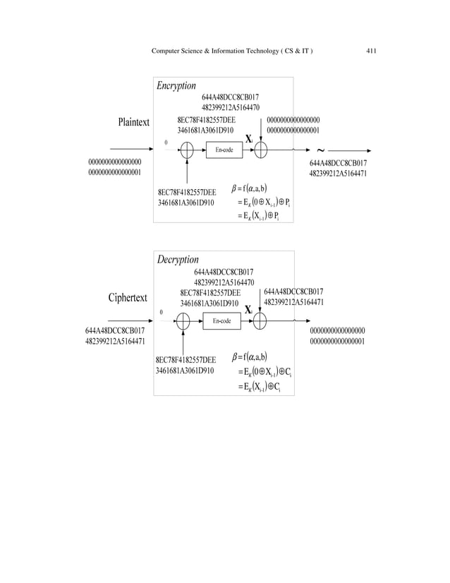 THE UNIFIED OPERATION STRUCTURE FOR SYMMETRIC-KEY ALGORITHM | PDF