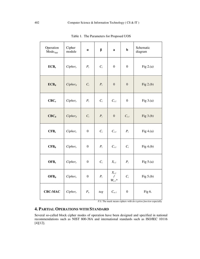 THE UNIFIED OPERATION STRUCTURE FOR SYMMETRIC-KEY ALGORITHM | PDF