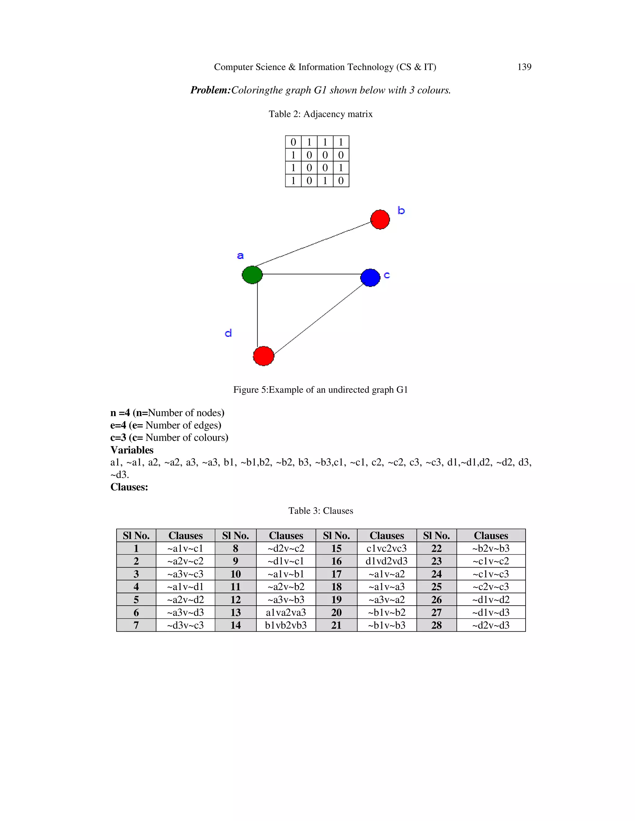 SATISFIABILITY METHODS FOR COLOURING GRAPHS | PDF | Programming Languages | Computing