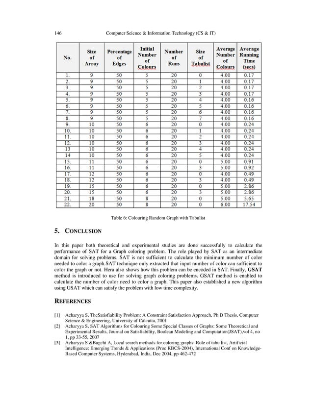 SATISFIABILITY METHODS FOR COLOURING GRAPHS | PDF | Programming Languages | Computing