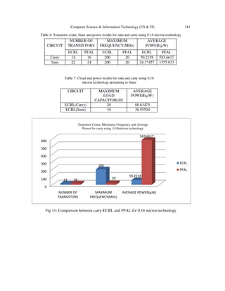 SEMI ADIABATIC ECRL AND PFAL FULL ADDER | PDF