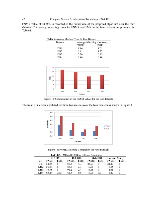 EXPERIMENTAL STUDY OF MINUTIAE BASED ALGORITHM FOR FINGERPRINT MATCHING | PDF