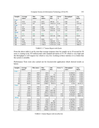 PERFORMANCE COMPARISON ON JAVA TECHNOLOGIES - A PRACTICAL APPROACH | PDF