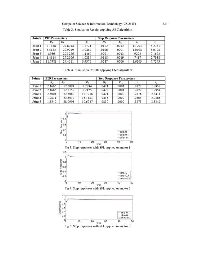 COMPARISON BETWEEN ARTIFICIAL BEE COLONY ALGORITHM, SHUFFLED FROG LEAPING ALGORITHM AND NERO ...