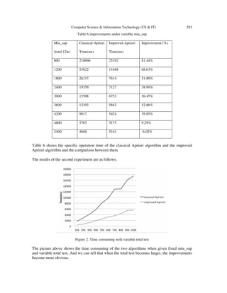 A PREFIXED-ITEMSET-BASED IMPROVEMENT FOR APRIORI ALGORITHM | PDF