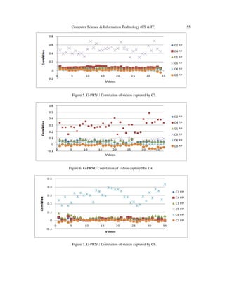 DIGITAL VIDEO SOURCE IDENTIFICATION BASED ON GREEN-CHANNEL PHOTO RESPONSE NON-UNIFORMITY (G-PRNU ...