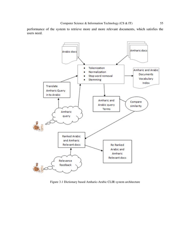 DICTIONARY BASED AMHARIC-ARABIC CROSS LANGUAGE INFORMATION RETRIEVAL | PDF