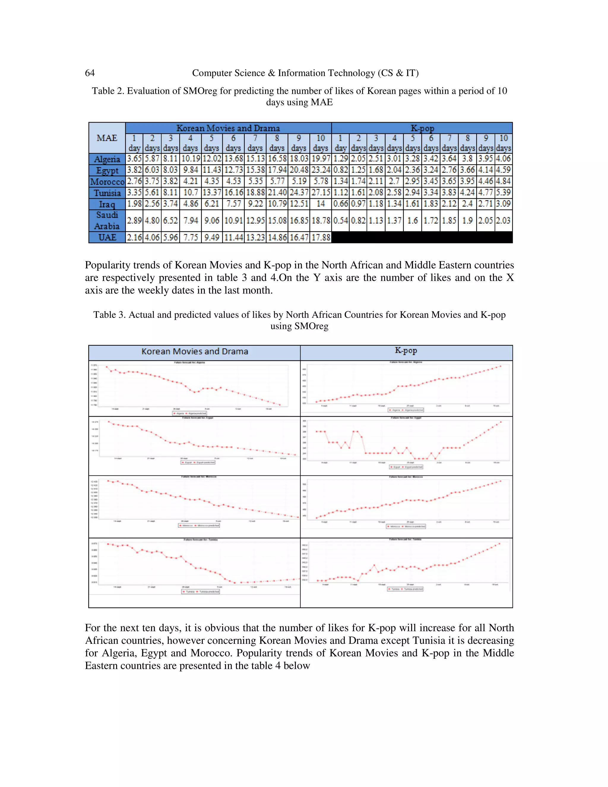 PREDICTING POPULARITY OF KOREAN CONTENTS IN ARAB COUNTRIES USING A DATA MINING TECHNIQUE | PDF