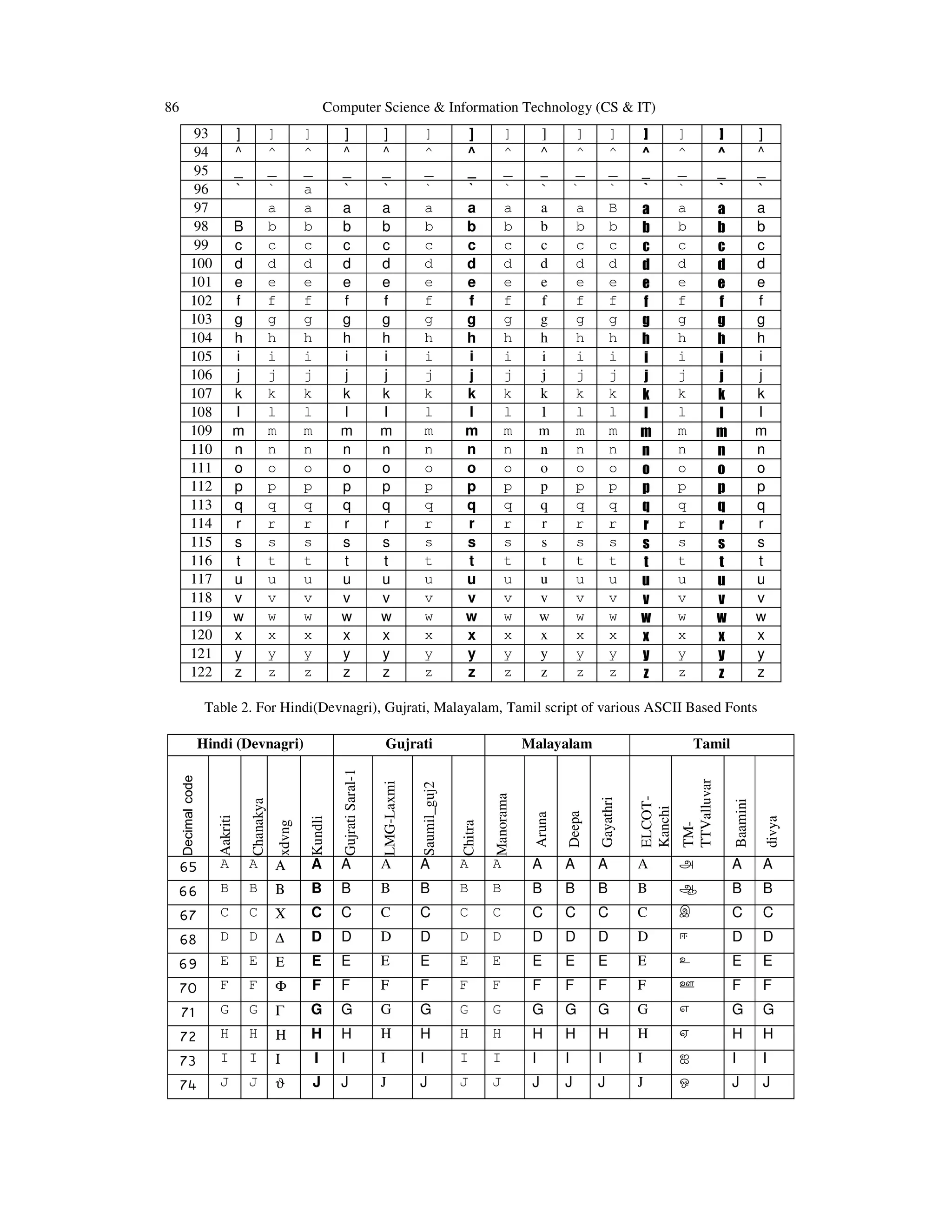 MULTILINGUAL CONVERSATION ASCII TO UNICODE IN INDIC SCRIPT | PDF