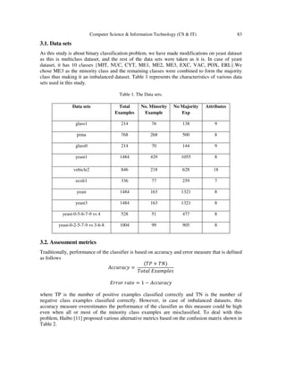 PROBABILITY BASED CLUSTER EXPANSION OVERSAMPLING TECHNIQUE FOR IMBALANCED DATA | PDF