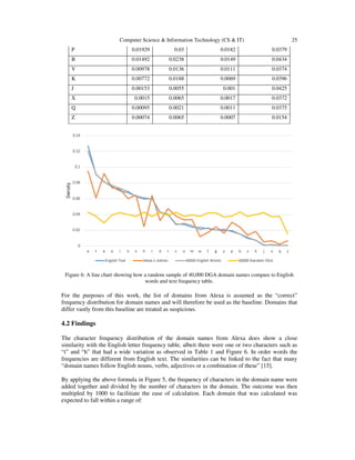 DETECTION OF ALGORITHMICALLY GENERATED MALICIOUS DOMAIN | PDF