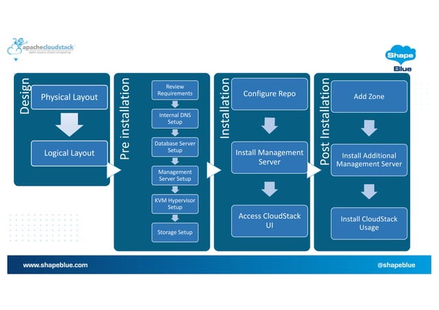 Apache CloudStack 201: Let's Design & Build an IaaS Cloud | PDF