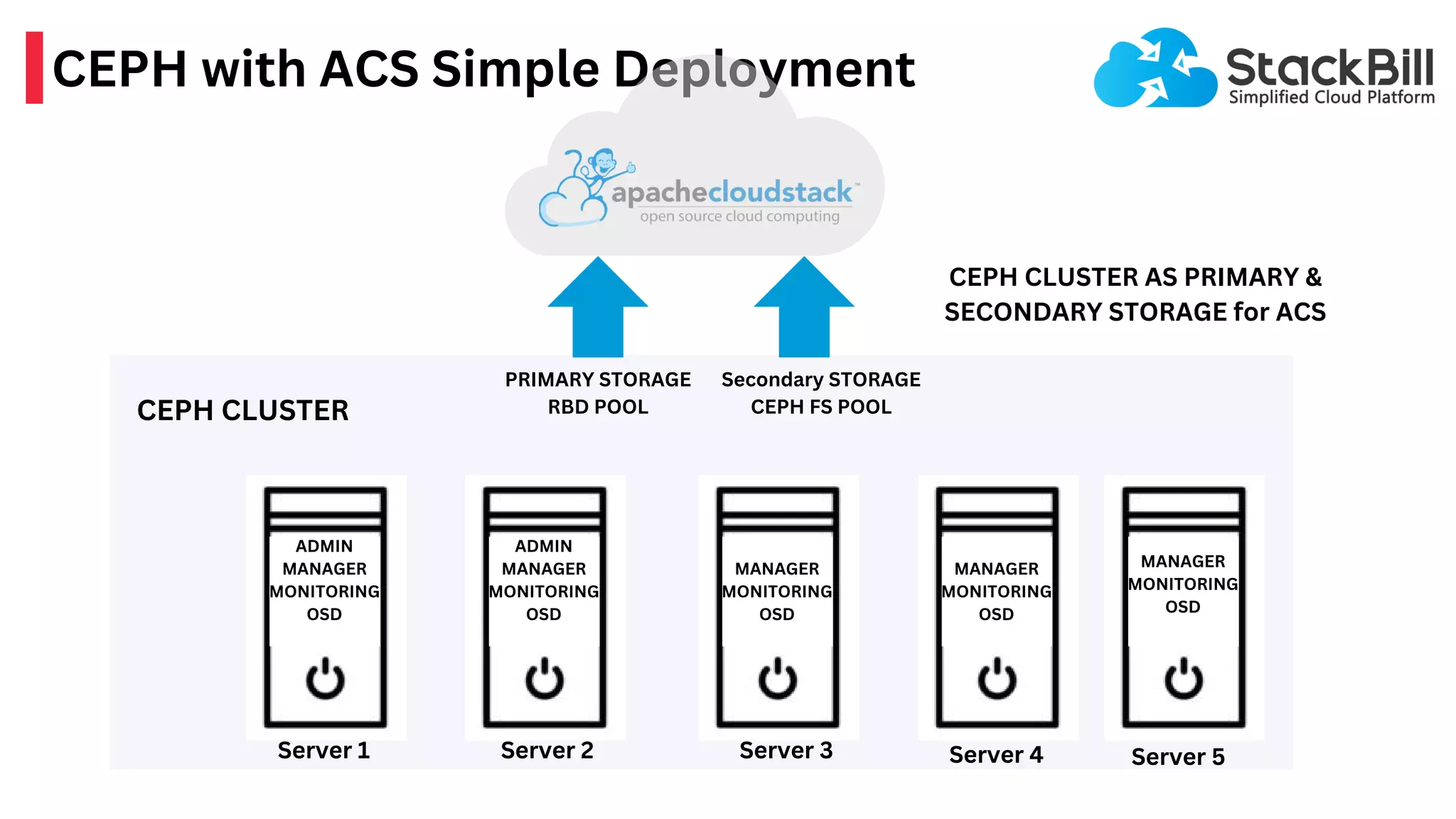 Deploying Cloudstack With Ceph Ppt