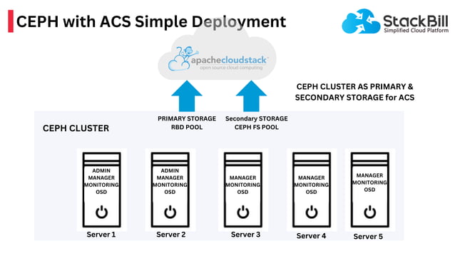 Deploying CloudStack with Ceph | PDF