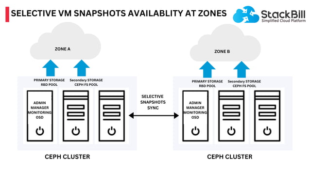 Deploying CloudStack with Ceph | PDF