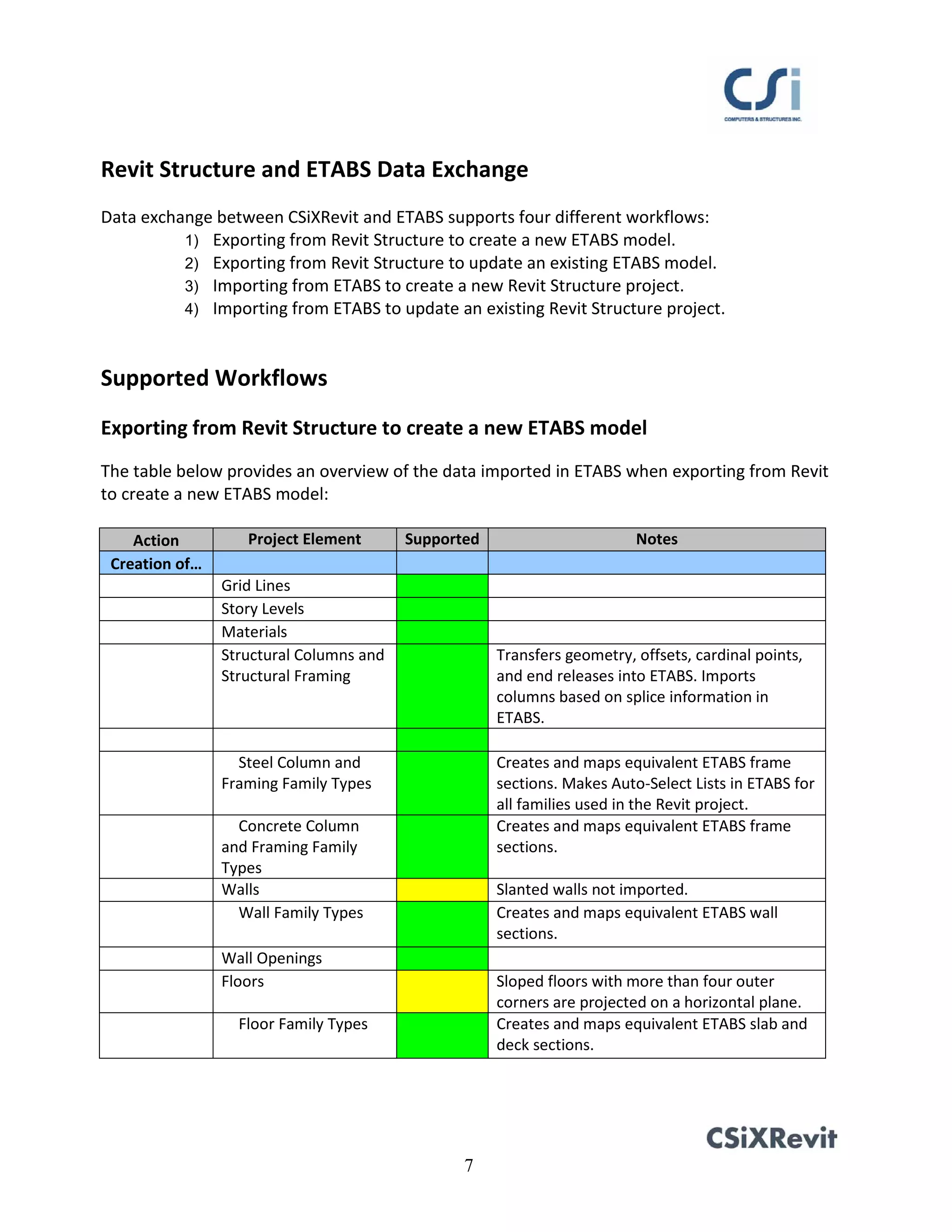 Hướng dẫn CSIxRevit 2016 | PDF