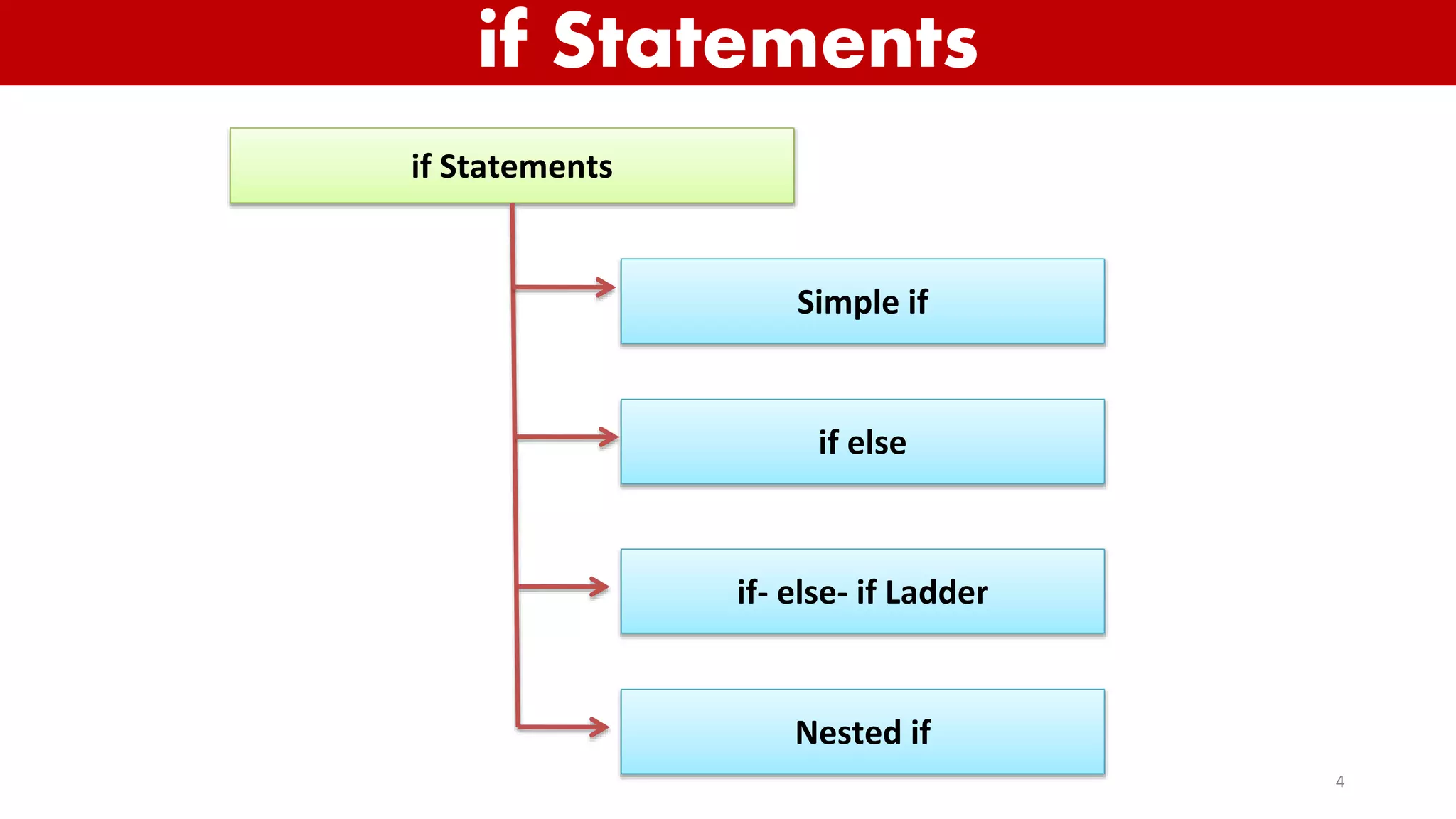Control Statements In Java Pptx Programming Languages Computing