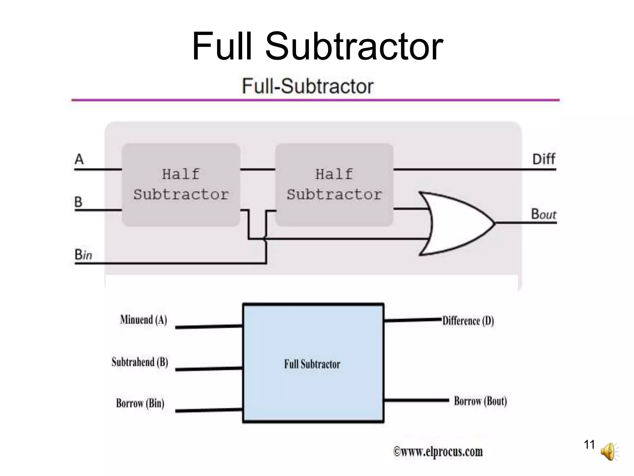 CSL 202, Adders and Subtractors | PPT