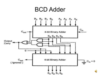 CSL 202, Adders and Subtractors | PPT