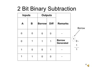 CSL 202, Adders and Subtractors | PPT