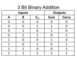 CSL 202, Adders and Subtractors | PPT
