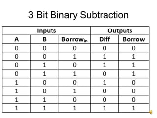 CSL 202, Adders and Subtractors | PPT