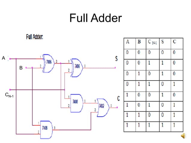 CSL 202, Adders and Subtractors | PPT