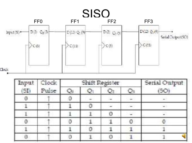 CSL 202, Shift Registers using Flipflops | PPT