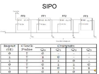 CSL 202, Shift Registers using Flipflops | PPT