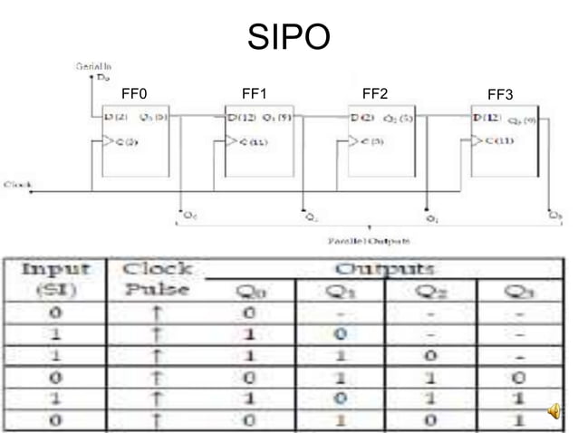 CSL 202, Shift Registers using Flipflops | PPT