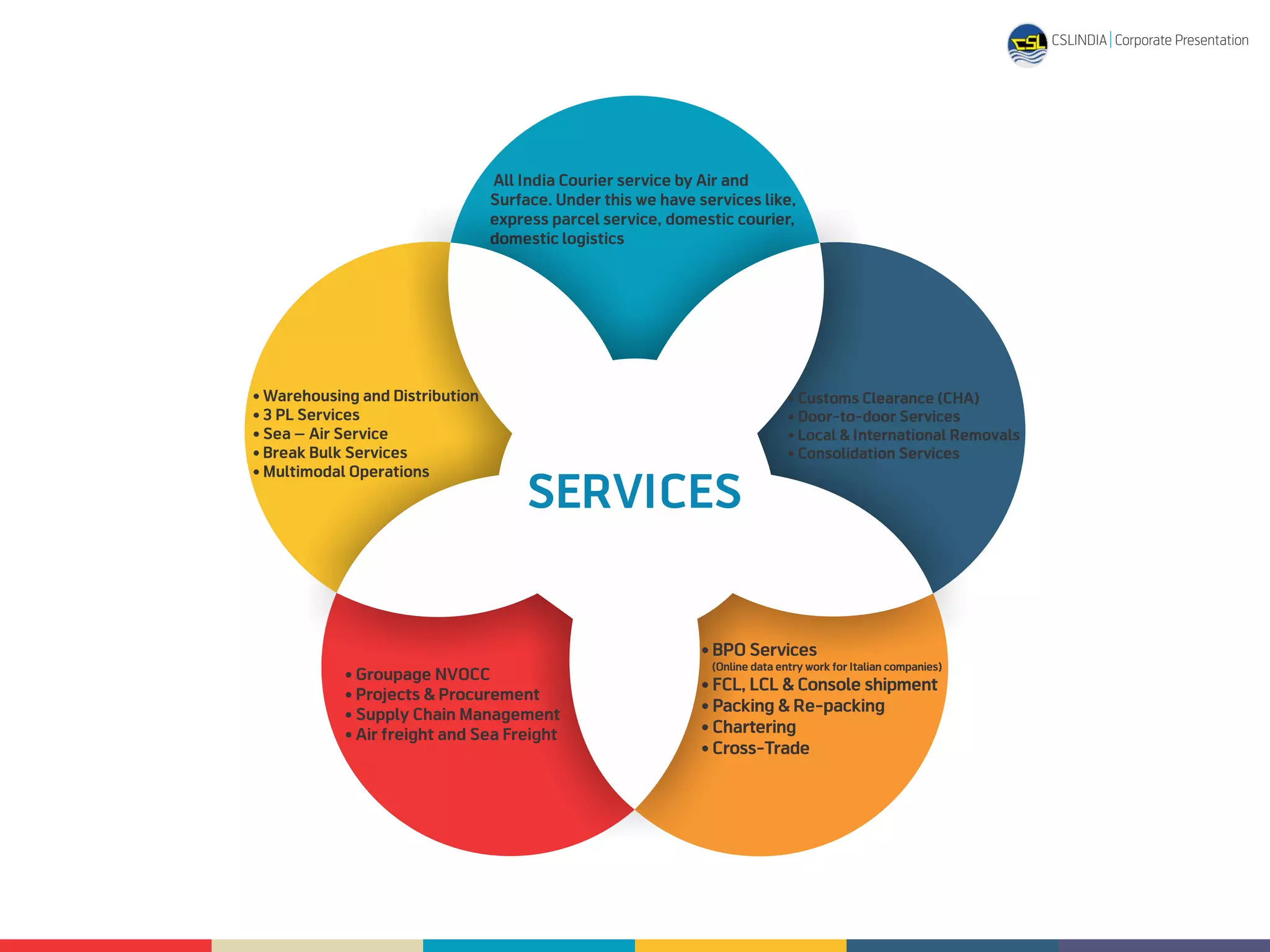 Freight Forwarding Company- Consolidated Shipping Line | PDF