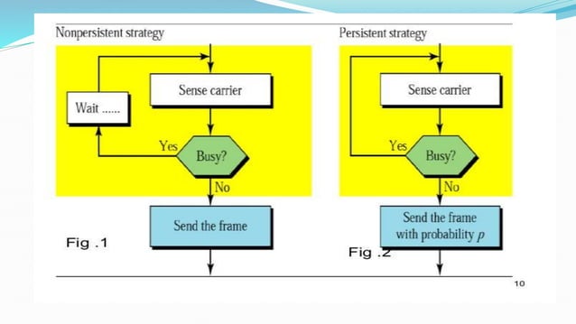 CSMA IN COMPUTER NETWORK | PPT