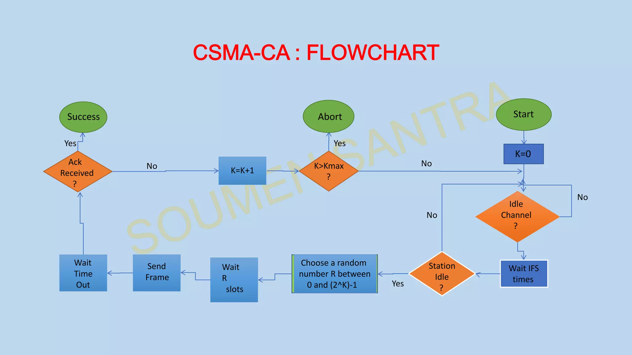 Carrier Sense Multiple Access With Collision Avoidance Csma Ca Pptx