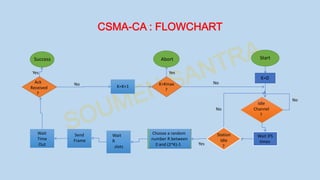 Carrier-sense multiple access with collision avoidance CSMA/CA | PPTX