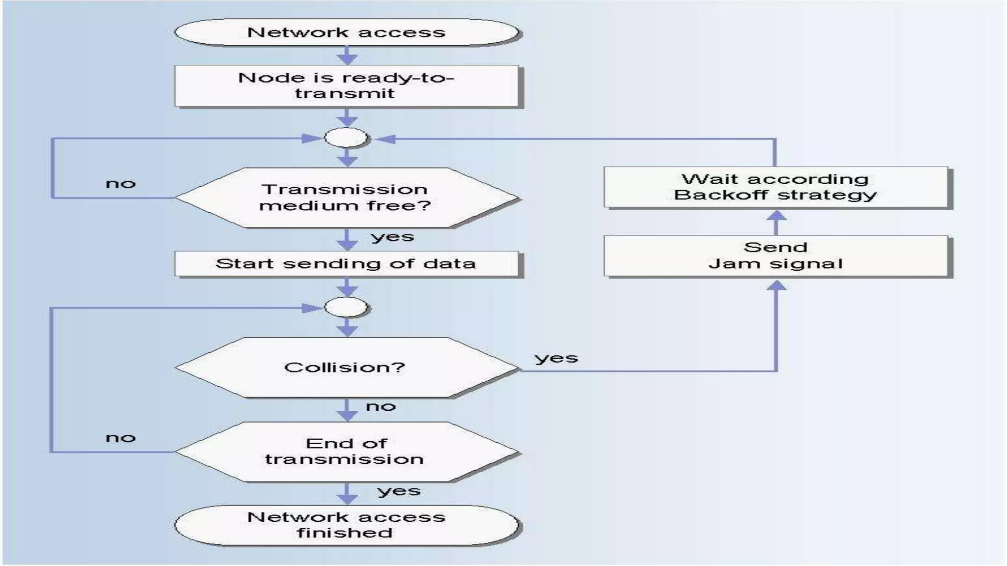Csma cd and csma-ca | PPTX