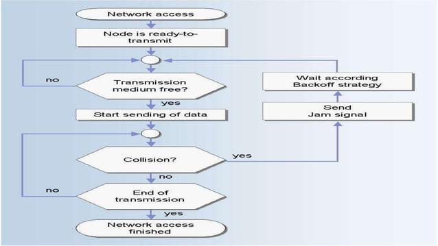 Csma cd and csma-ca | PPTX
