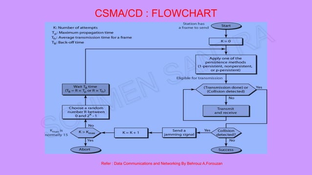 Carrier Sense Multiple Access With Collision Detection (CSMA/CD ...