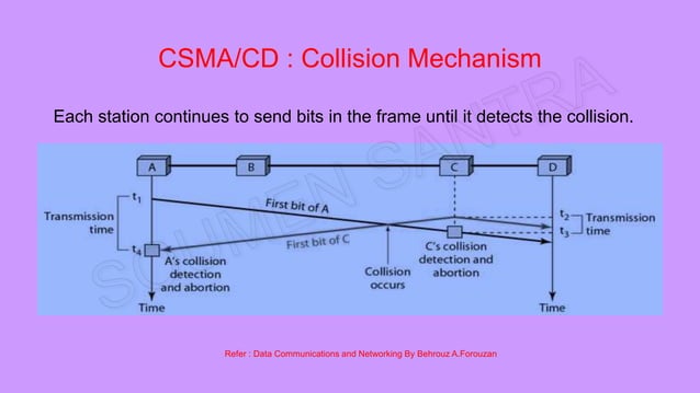 Carrier Sense Multiple Access With Collision Detection (CSMA/CD ...