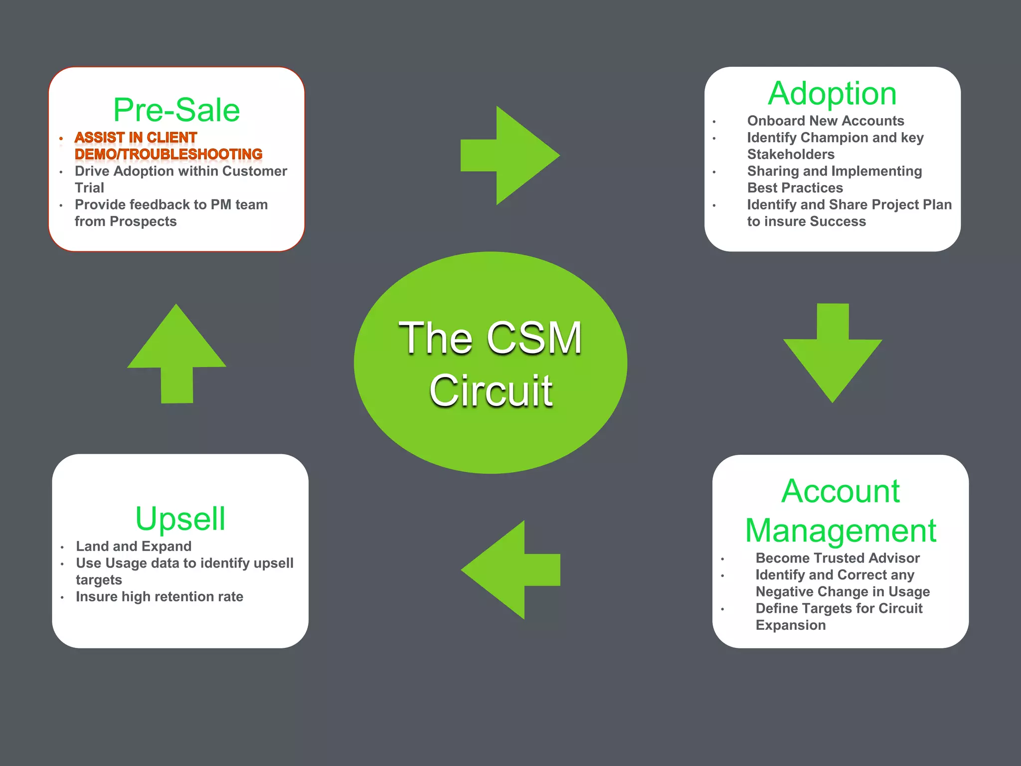 CSM Circuit Workflow | PPTX