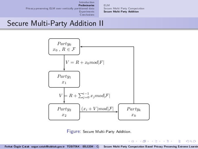Secure Multi Party Computation Based Privacy Preserving Extreme Learn…