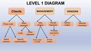 CSMS PRESENTATION.pptx this presentation includes a coffee management ...