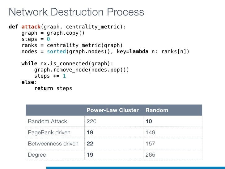 Complex And Social Network Analysis In Python