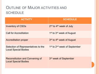 CSO-LSB Orientation | PPTX
