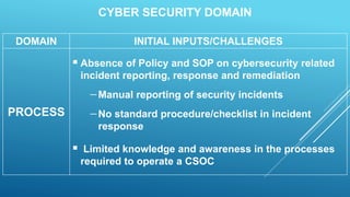 CSOC Process component.pptx
