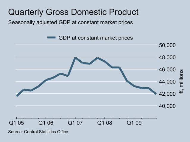CSO Data March 2010 | PPT