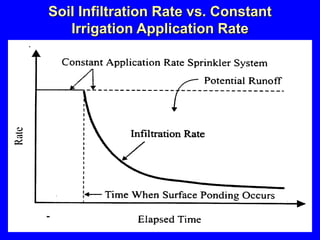 C Soil Water Relationships.ppt