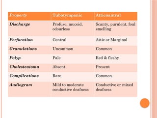 Chronic Suppurative Otitis Media(CSOM).pptx